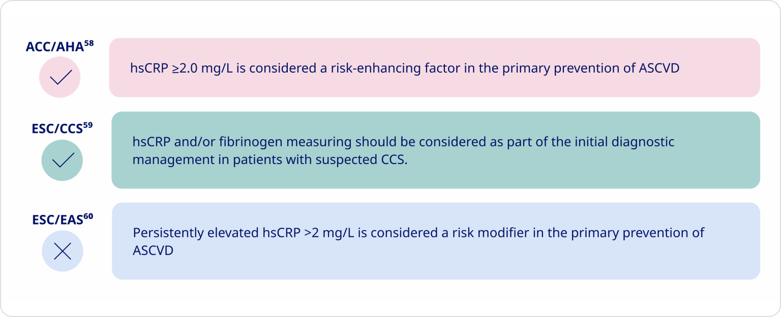 ASCVD and Systemic Inflammation