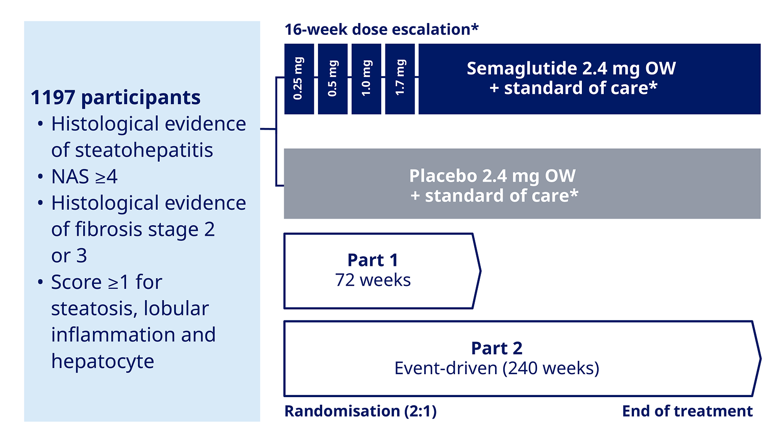 ESSENCE - Semaglutide in Metabolic Dysfunction–Associated Steatohepatitis